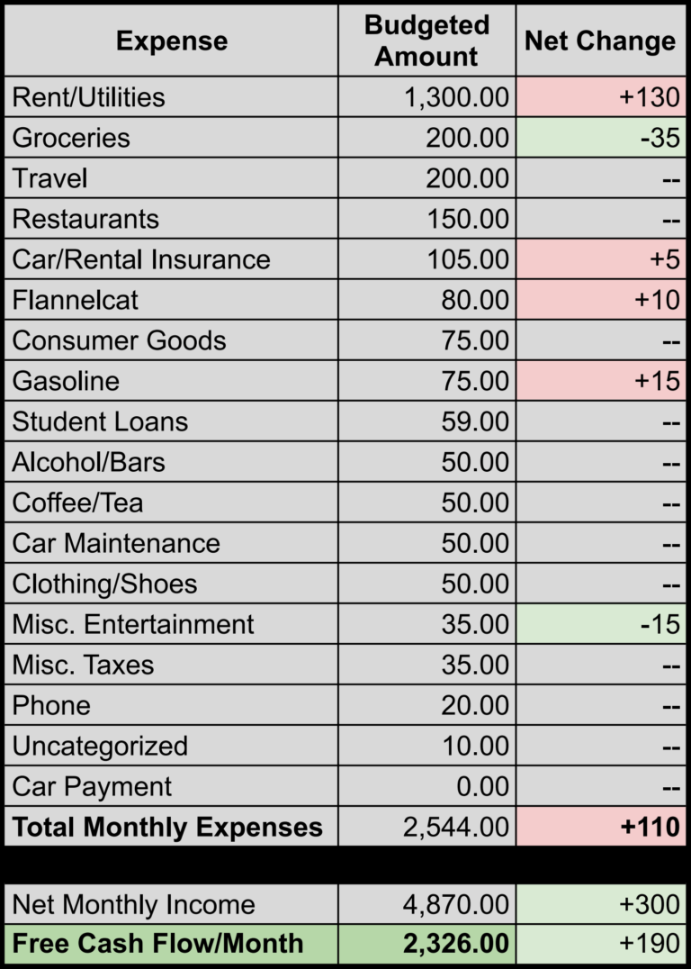 Budget Review for the First Half of 2022 — Frugal Flannel
