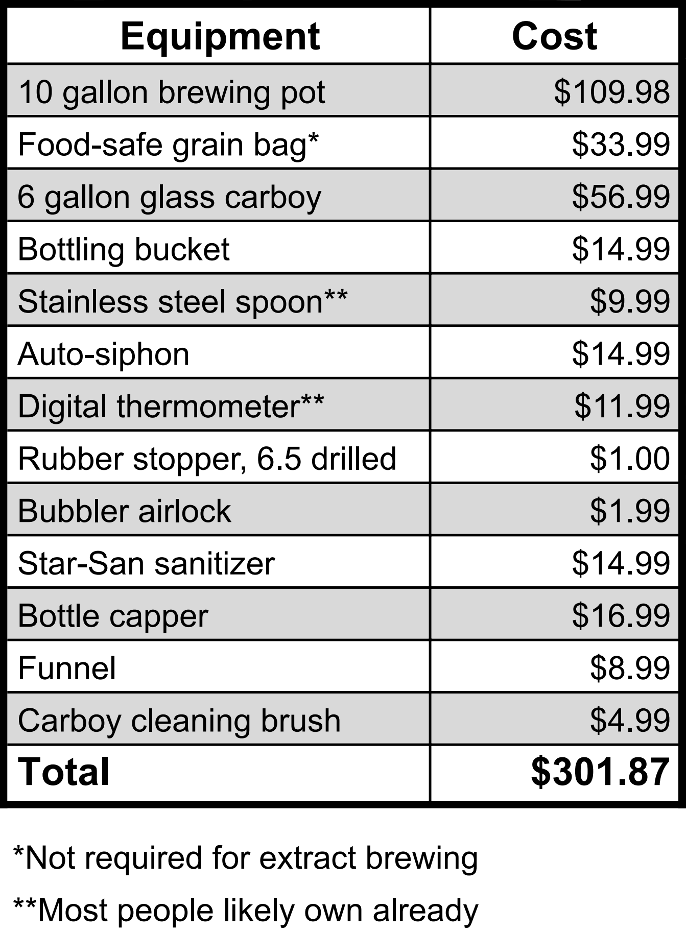 Money Savings and ROI Analysis of Homebrewing Beer — Frugal Flannel